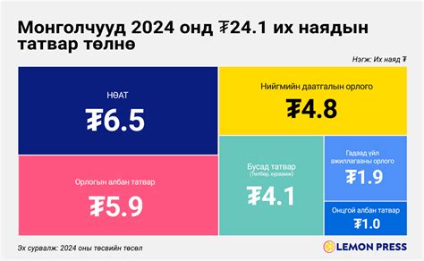 Ирэх онд ₮24 1 их наядын татвар төлнө