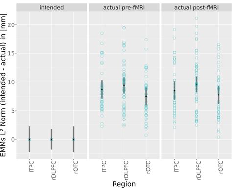 Neuronavigated Focalized Transcranial Direct Current Stimulation