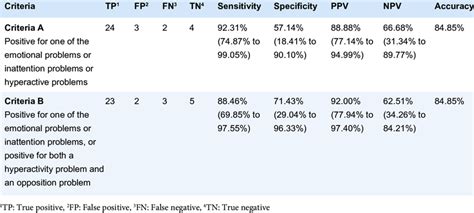 Screening Test Sensitivity Specificity Positive Predictive Value Download Scientific