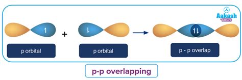 Sigma Bonds S S Overlapping S P Overlapping P P Overlapping