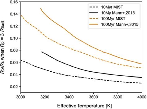 T Eff Vs R P R S Plot When R P 3r ⊕ With Mann Et Al 2015