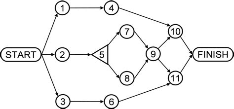 An Activity On Node Project Network With One Decision Node Tasks Download Scientific Diagram