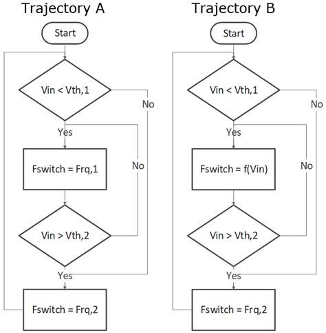 Example Of Frequency Trajectory Algorithms Trajectory A Sets The