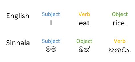 Svo Grammar Structure Of English And Sov Grammar Structure Of Sinhala Download Scientific Diagram