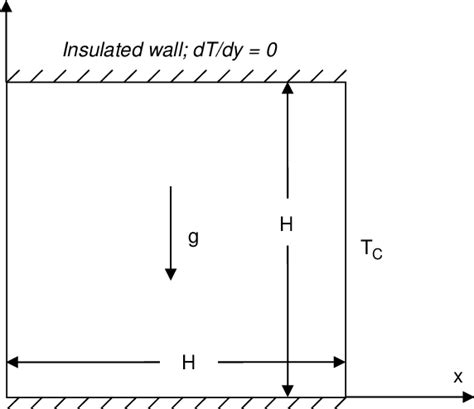 Schematic Of The Differentially Heated Enclosure Download Scientific Diagram