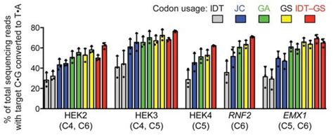 Gensmart™ Codon Optimization Tool Genscript