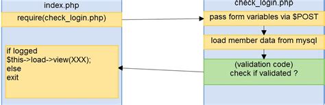 Php Is There Better Design For Login Validation In Codeigniter Ci