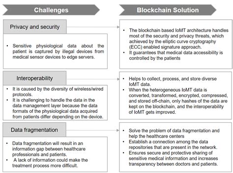 Blockchain And Evolution Of Iomt Devices Stellarix