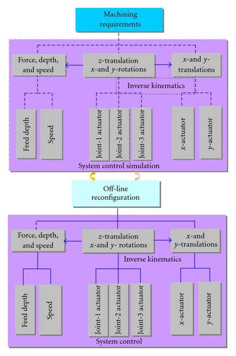 Control Architecture Of Reconfigurable Machine Tool Download Scientific Diagram