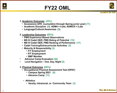 Fy22 Oml Updated 3 3 21 R Rotc
