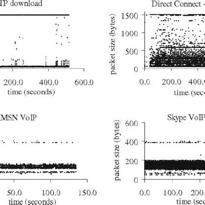 Representation Of The Evolution Of The Packet Sizes In A Size Versus Download Scientific