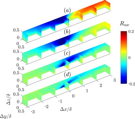 Two Point Cross Correlations Of Streamwise Velocity Fluctuation With