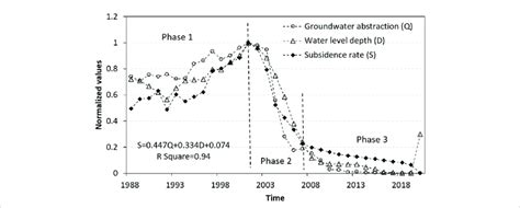 Temporal Variation Of Groundwater Abstraction And The Water Level Depth