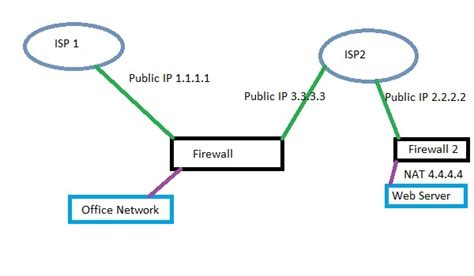 Sonicwall And Other Device Public Ip Address Networking Spiceworks
