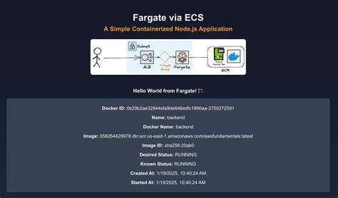Serverless Containers With Fargate And Ecs