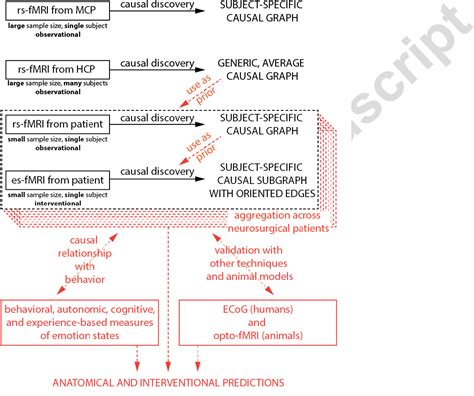 Figure 4 From Causal Mapping Of Emotion Networks In The Human Brain