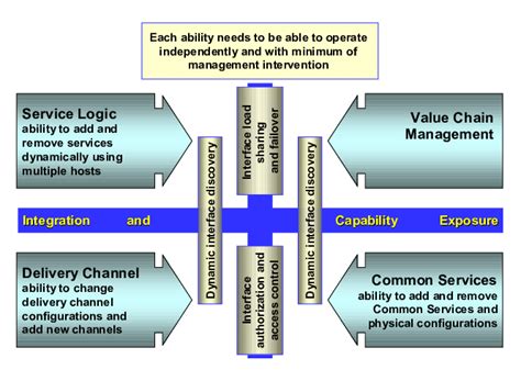 Service Integration Framework From Figure 4 We Can See How Service Download Scientific Diagram