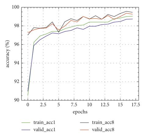 Performance Curves During Architecture Searching A Standard Darts Download Scientific