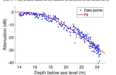 Attenuation Of The Returned Signal As A Function Of Depth The Fitted Download Scientific