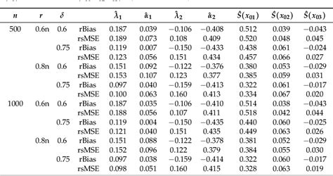 Table 1 From Em Algorithm For Mixture Distributions Model With Type I