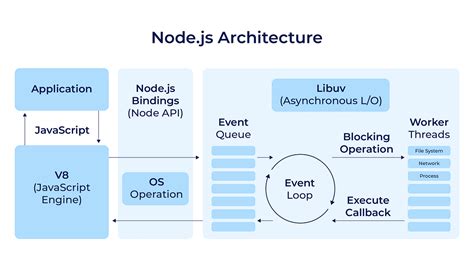 Understanding The Architecture Of Nodejs Applications Medium