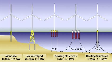 Developments Of Bottom Fixed Offshore Wind Foundations In Europe