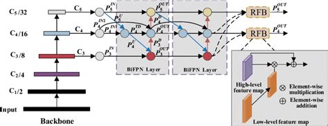 Illustration Of Pyramid Like Semantic Modulation Block Download Scientific Diagram