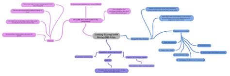 Getting Started With Mongodb Atlas Coggle Diagram