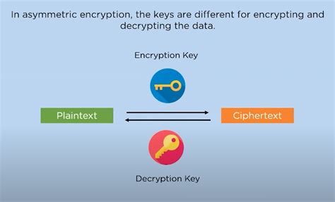 Decrypting Data Encryption Understanding The Two Types Of Encryption