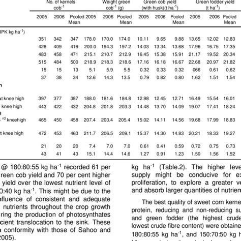 Effect Of Graded Nutrient Levels And Time Of Nitrogen Application On Download Scientific
