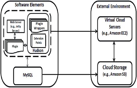 Mapping Elements Of A Cloud Hosted Service To The External Environment Download Scientific