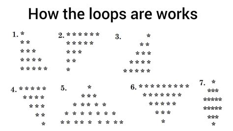 How The Nested Loops Are Works Any Pattern Printing In Java