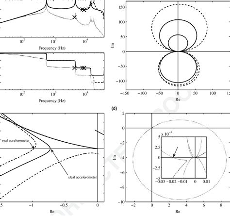 Bode A And Nyquist B D Plots For The Larger Eigenvalue Of The Download Scientific Diagram