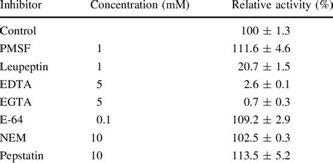 Effects Of Inhibitors On The Serine Protease From G Frondosa