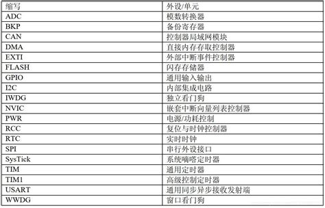 Stm32f10xxx库函数 定义、命名和编码规则stm32嵌入式控制器的库函数命名规则 Csdn博客