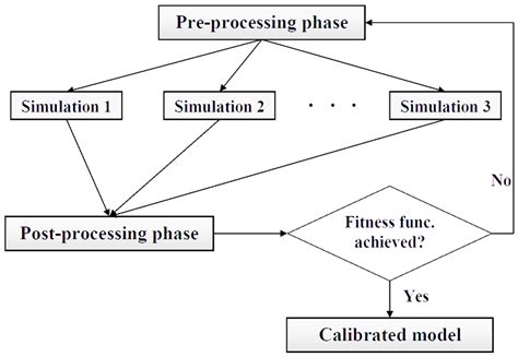 Swat Calibration Process Overview Download Scientific Diagram
