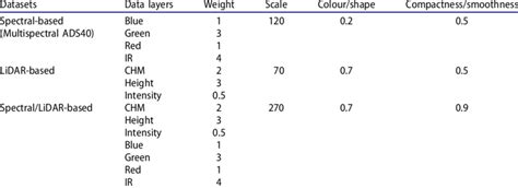 Applied Data Segmentation Parameters Download Scientific Diagram