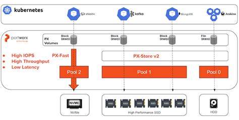 boost kubernetes storage with px fast and nvme portworx