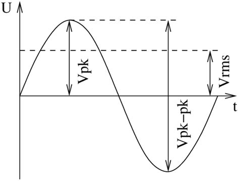 Three Ways To Measure An Amplitude Download Scientific Diagram