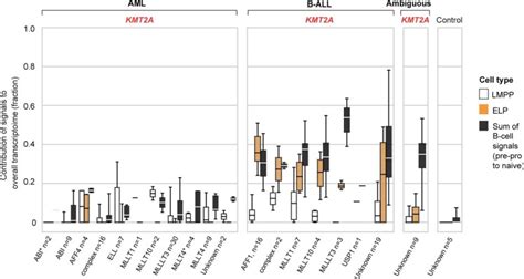 Single Cell Transcriptomics Reveals A Distinct Developmental State Of