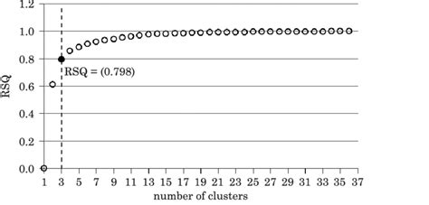 Determination Of Optimal Number Of Clusters Download Scientific Diagram