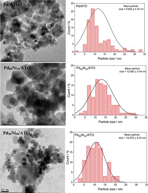 Tem Micrograph And Histograms Of The Particle Size Distribution To Pd