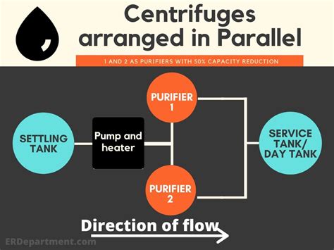 3 Big Differences Between Purifier And A Clarifier Series And Parallel
