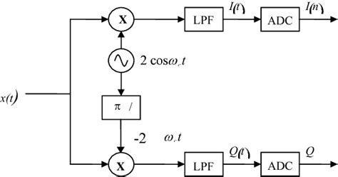 Figure 3 From Development Of Algorithm For Demodulator For Processing
