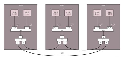 云中网络的隔离gre、vxlan：虽然住一个小区，也要保护隐私 open vswitch gre vxlan 有啥区别 csdn博客