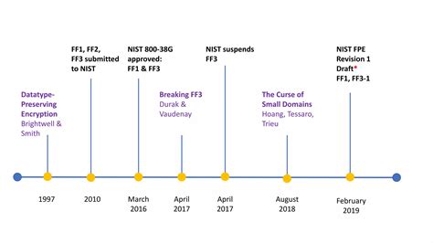 Format Preserving Encryption Fpe A Brief Intro Ppt