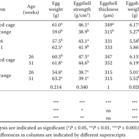 Pdf Effect Of Housing System And Age Of Laying Hens On Eggshell Quality Microbial