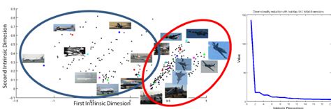 a Visualization of the χ 2 similarity metric using Isomap The two