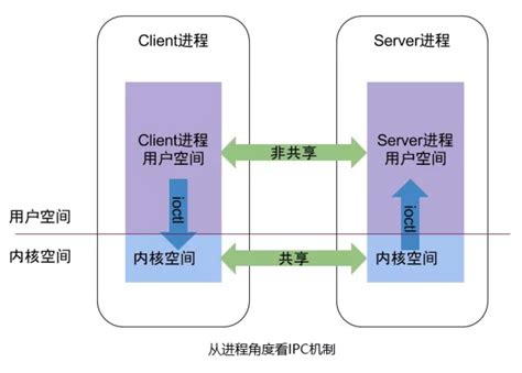 AIDL Android接口定义语言 Y BeI 博客园