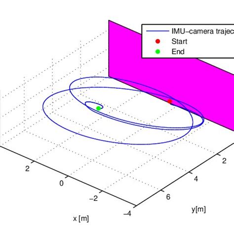 Trajectory Of IMU Camera System Download Scientific Diagram